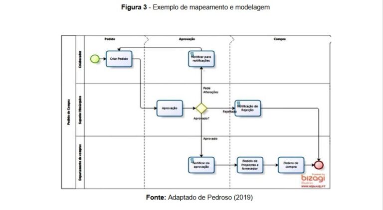 Fluxograma no TCC: como fazer e inserir de acordo com a ABNT