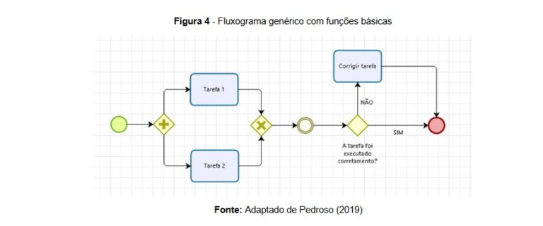 Fluxograma no TCC: como fazer e inserir de acordo com a ABNT