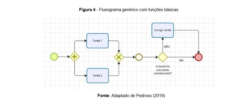 Fluxograma no TCC: como fazer e inserir de acordo com a ABNT